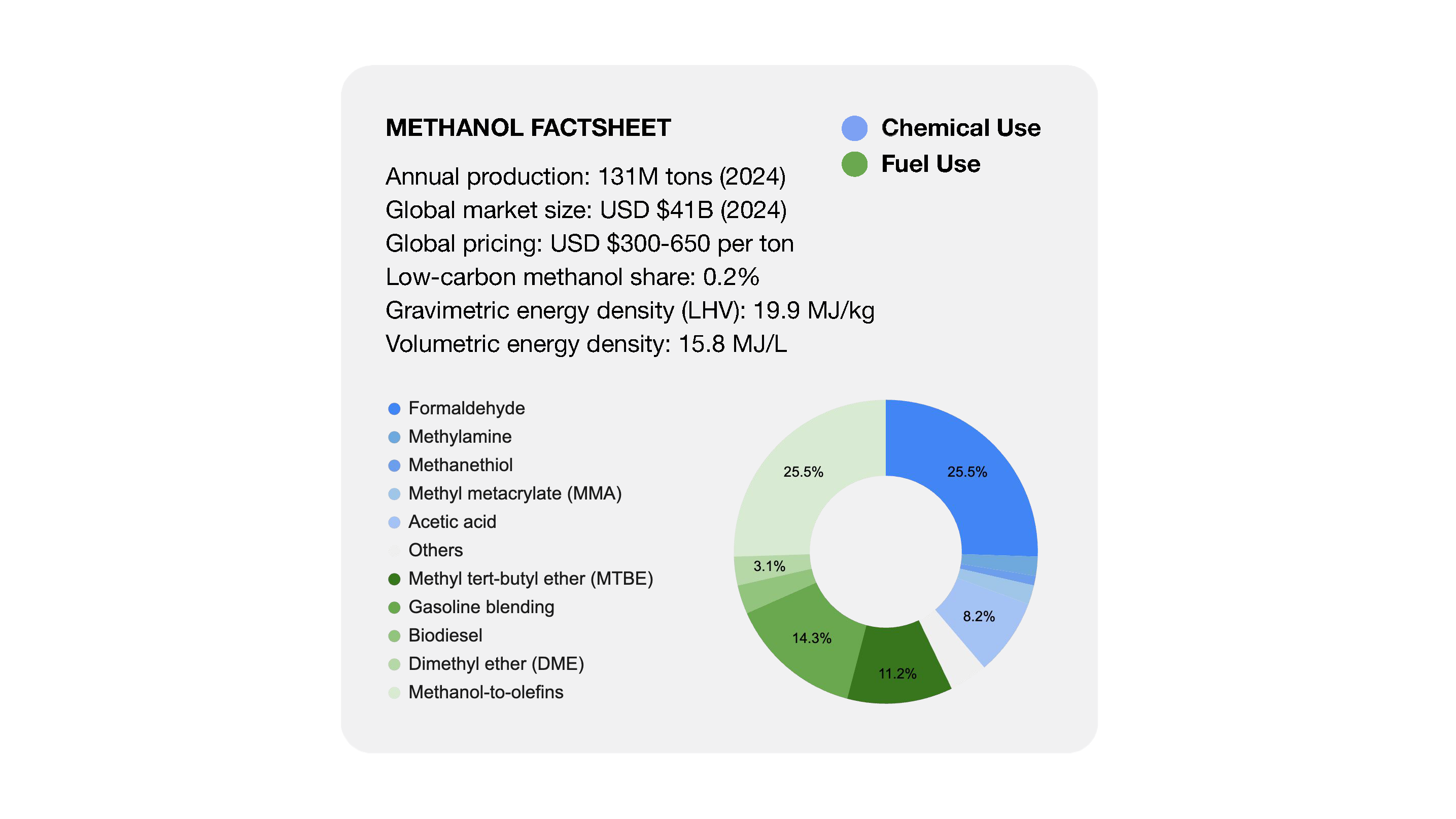 Discovering Methanol Uses: New Pathways to Decarbonization