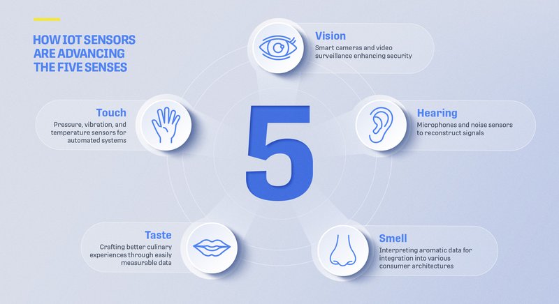 IoT Sensors Advancing the 5 Human Senses